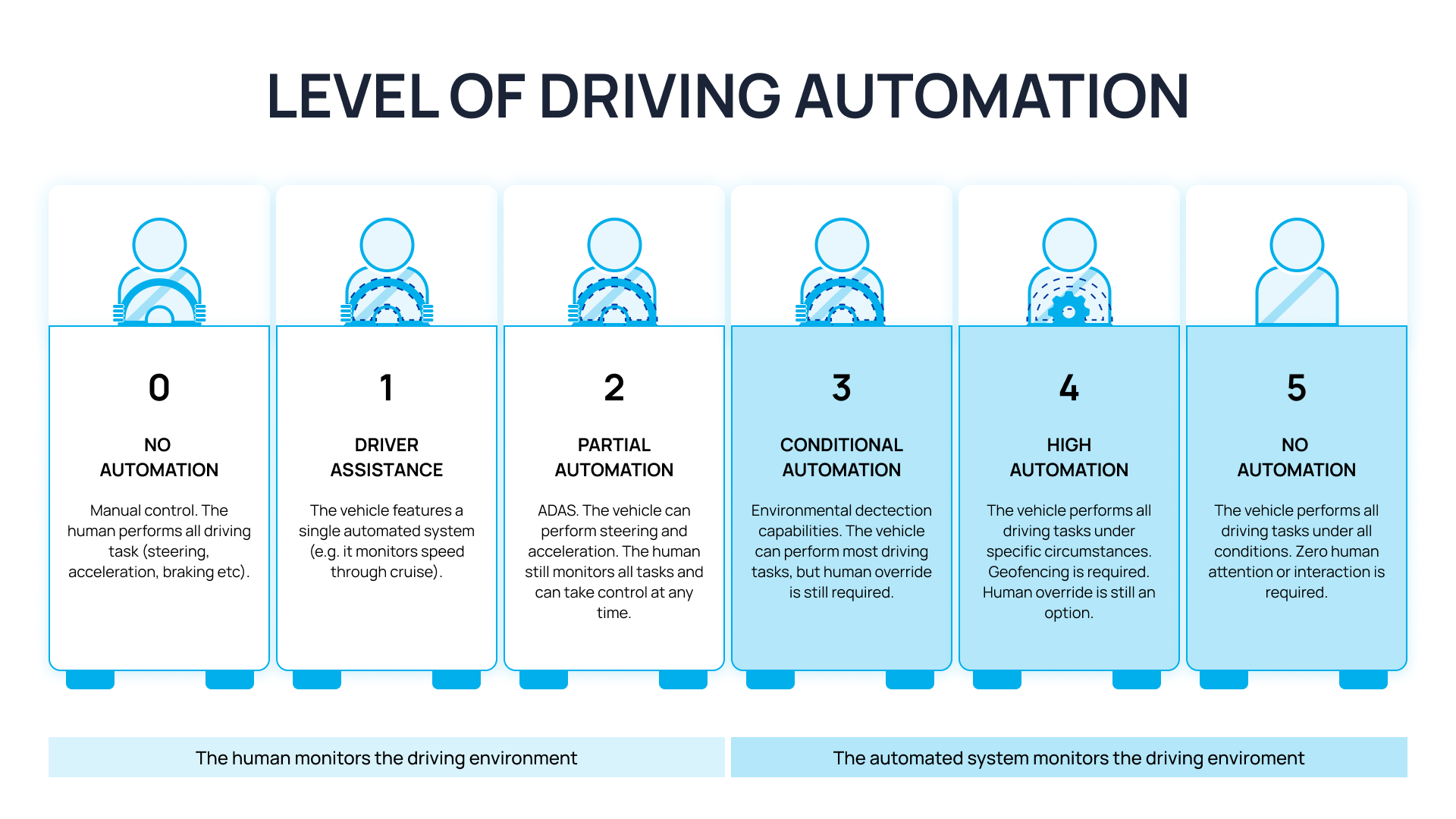 How do driverless cars work, Their Tech & More!